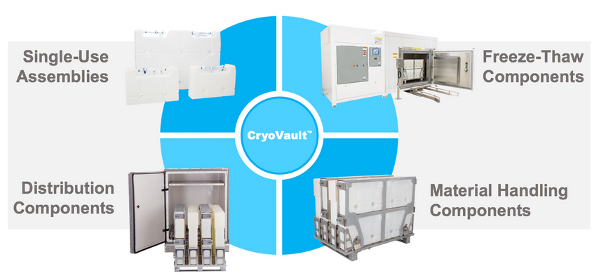 Innovative Single-Use Freeze and Thaw Platform for Bulk Drug Substance