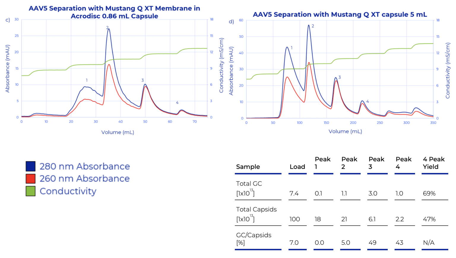 Full Adeno Associated Virus (AAV) Capsid Enrichment Using Mustang® Q ...