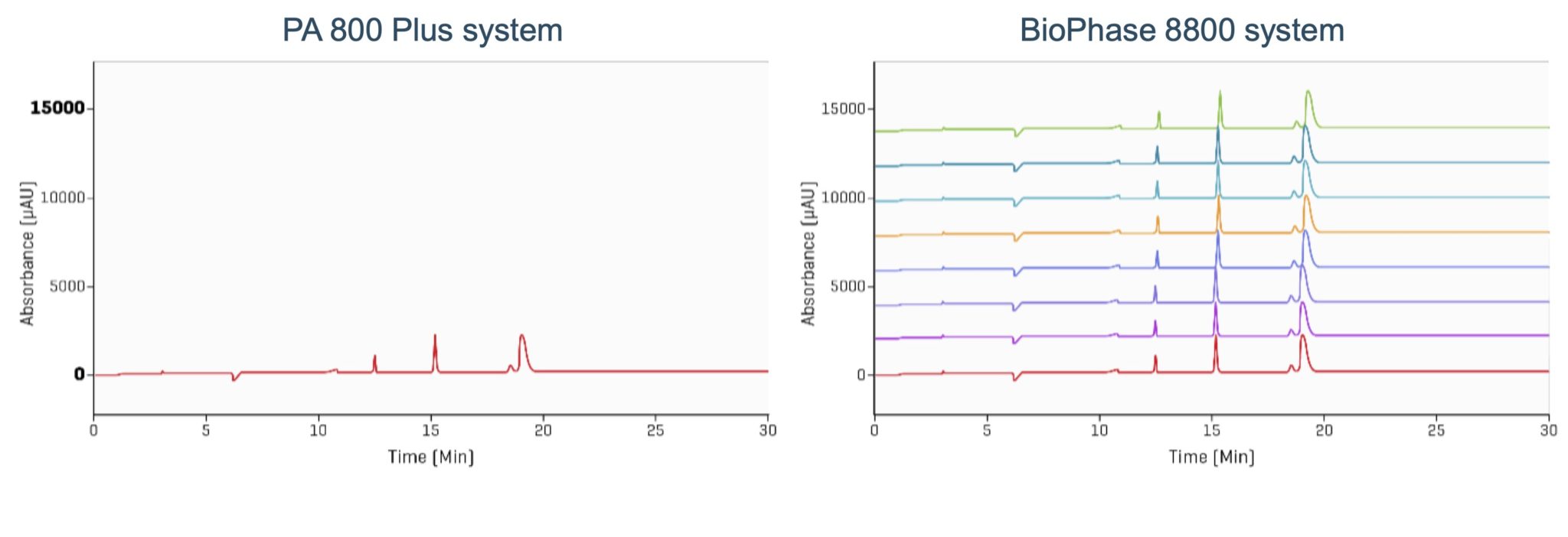 A Multi-capillary Electrophoresis System Speeding Development Timelines ...
