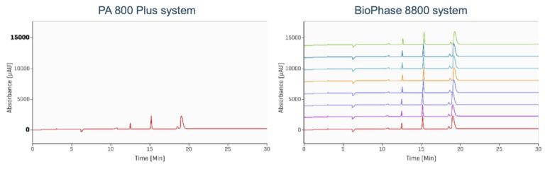 A Multi-capillary Electrophoresis System Speeding Development Timelines for Biotherapeutics ...