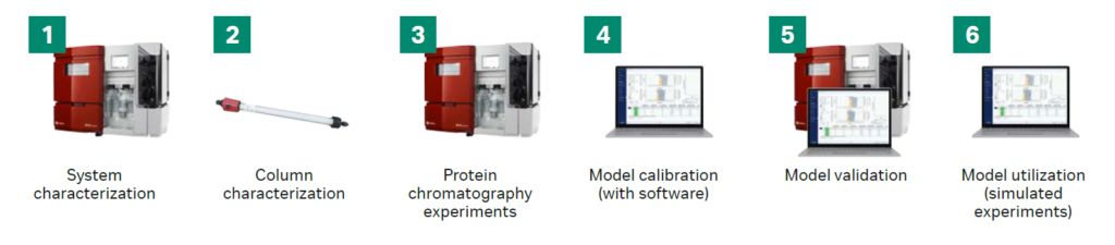 f(x) Columns for Mechanistic Chromatography Modeling