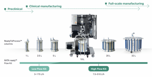ÄKTA ready™ Chromatography Systems from Cytiva