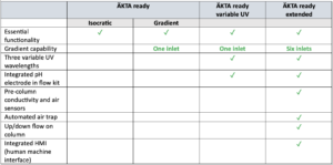 ÄKTA ready™ Chromatography Systems from Cytiva