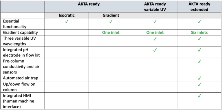 ÄKTA ready™ Chromatography Systems from Cytiva