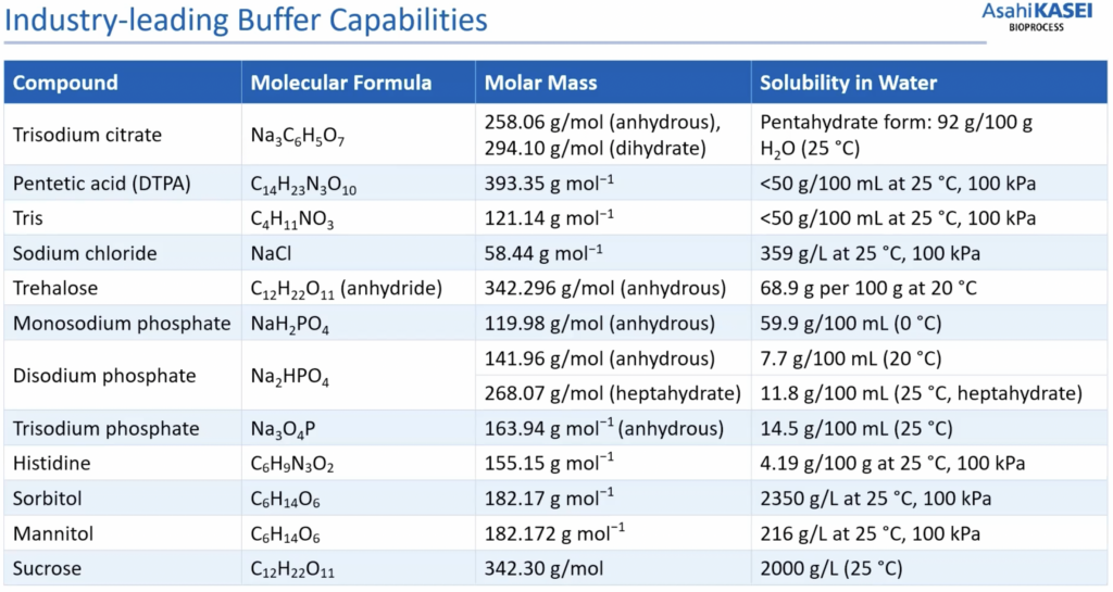 Getting the Most From Inline Buffer Formulation: MOTIV® Performance Data Review